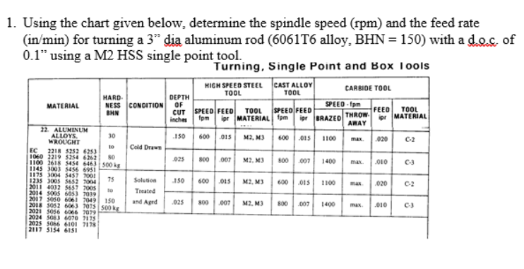Solved 1. Using the chart given below, determine the spindle | Chegg.com