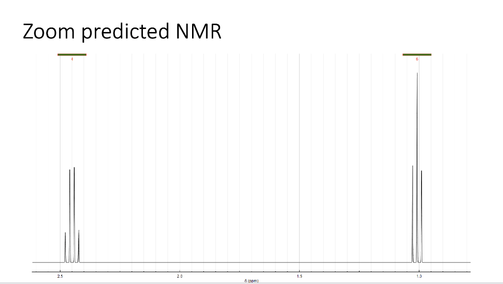Solved Propose a structure for the unknown based on the data | Chegg.com