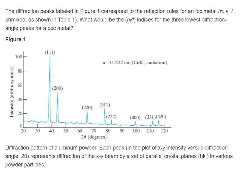 Solved Diffraction pattern of aluminum powder. Each peak | Chegg.com