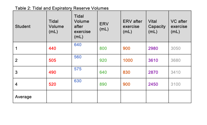 Solved Table 2: Tidal and Expiratory Reserve Volumes Tidal | Chegg.com