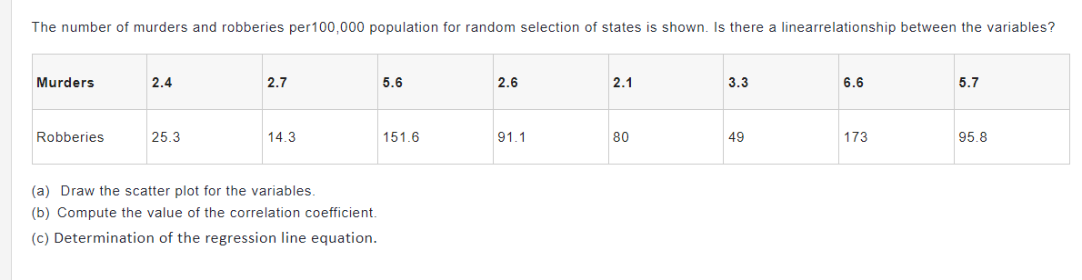 Solved (a) Draw the scatter plot for the variables. (b) | Chegg.com