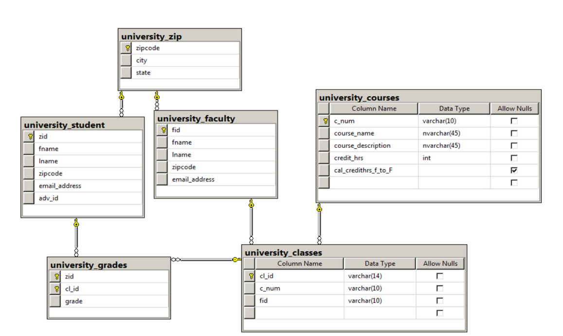 Solved Using Sql Write a query to list all students (zid, | Chegg.com