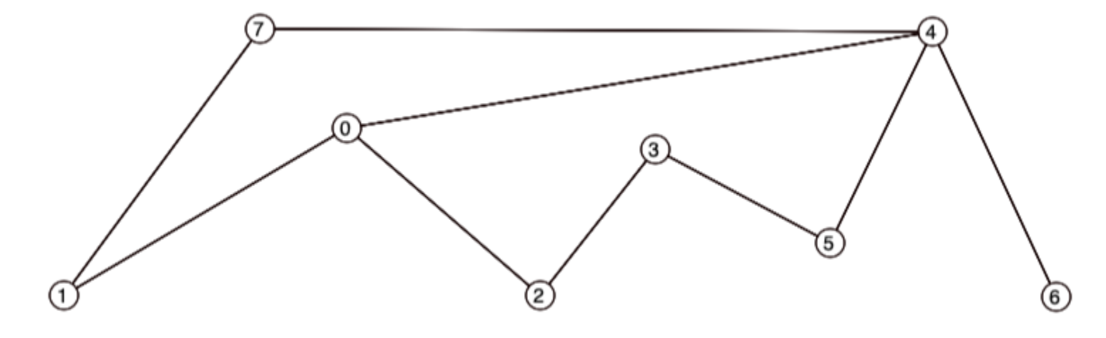 Solved Given the following graph, list the nodes in order | Chegg.com