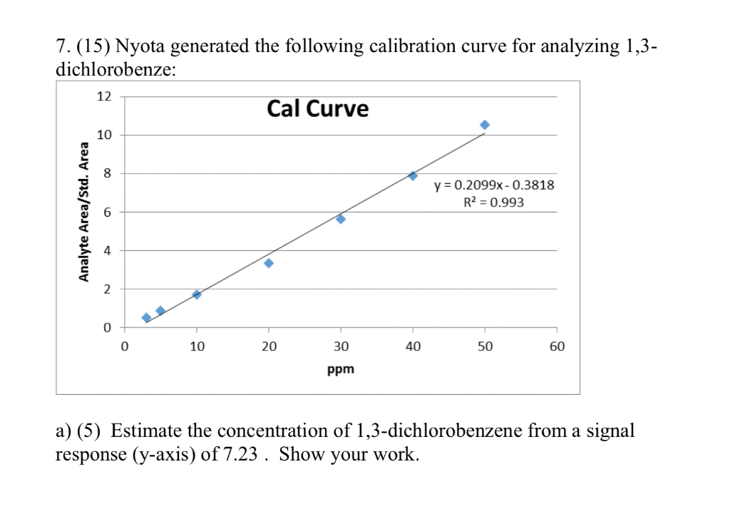 Solved a.) Nyota generated the following calibration curve | Chegg.com