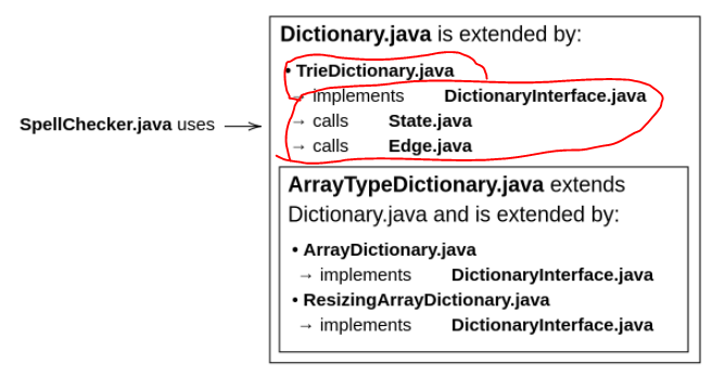 I need to implement a trie data structure, comprised | Chegg.com