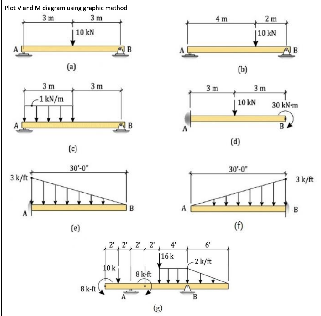 Solved Plot V and M diagram using graphic method 3 m 3 m 4 m | Chegg.com