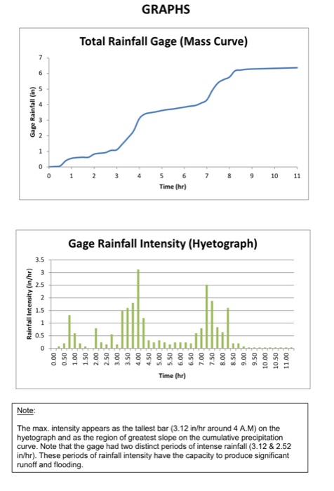 Solved Table below is a record of precipitation from a | Chegg.com