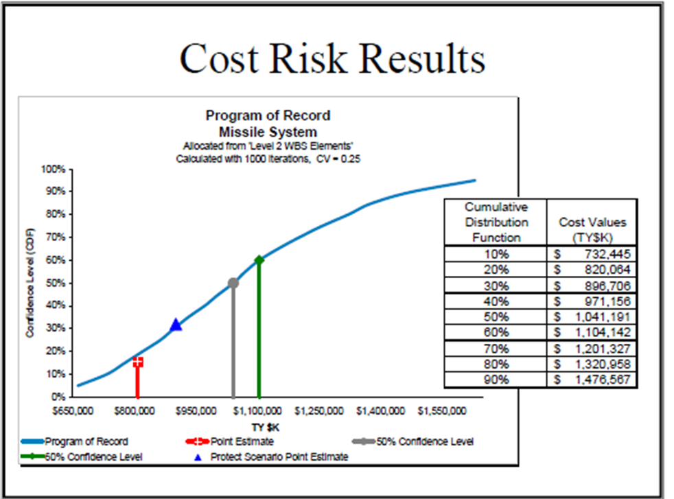 Your team is performing a project cost risk analysis | Chegg.com
