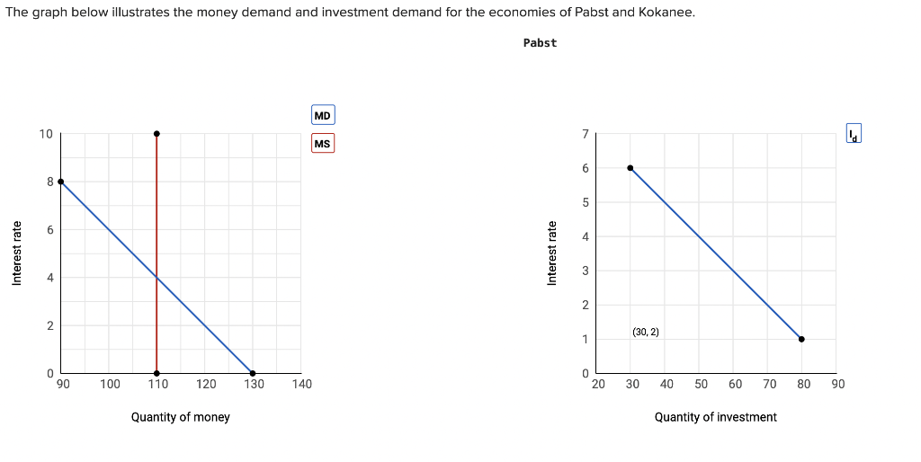 Solved The graph below illustrates the money demand and | Chegg.com
