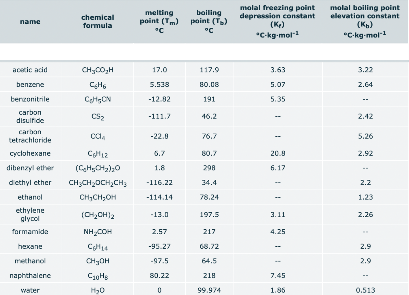 Solved What is the freezing point of 0.298 m urea in water? | Chegg.com