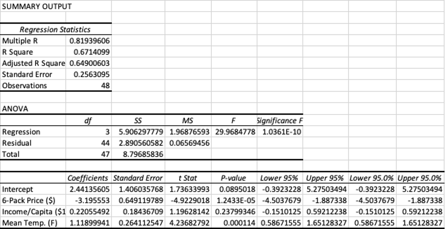 Solved The following are regression models of consumption of | Chegg.com