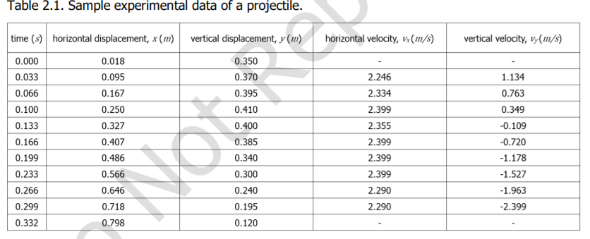 Solved Table 2.1. Sample experimental data of a projectile. | Chegg.com