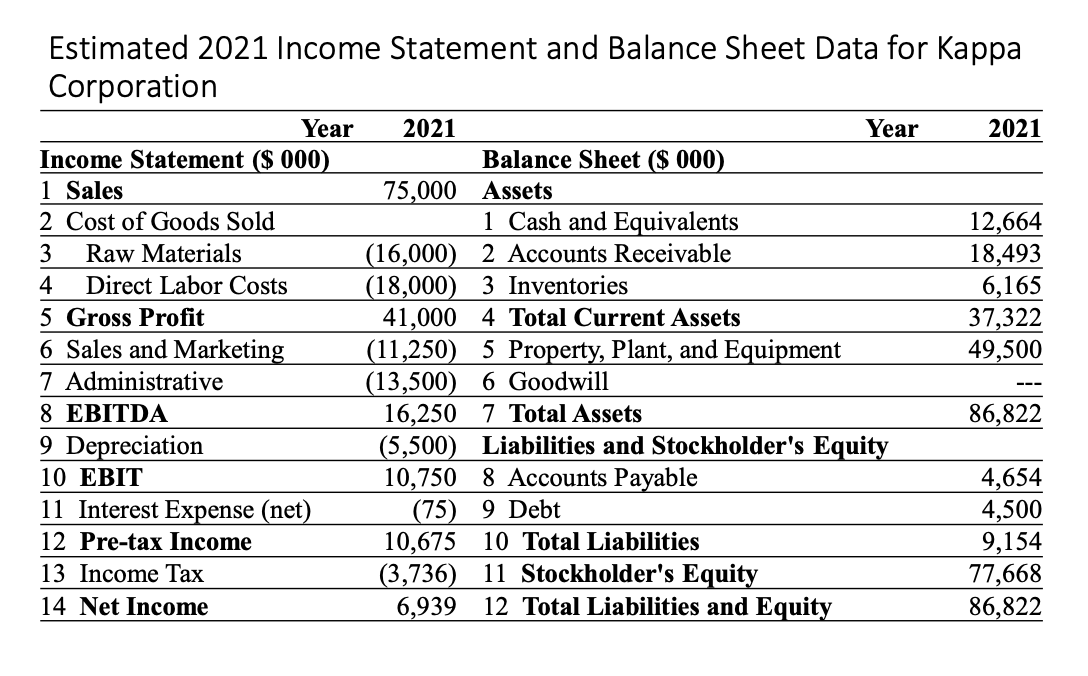 Solved Table 7.8 Spreadsheet Kappa's Working Capital | Chegg.com