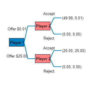 Draw a game tree that represents the ultimatum game | Chegg.com