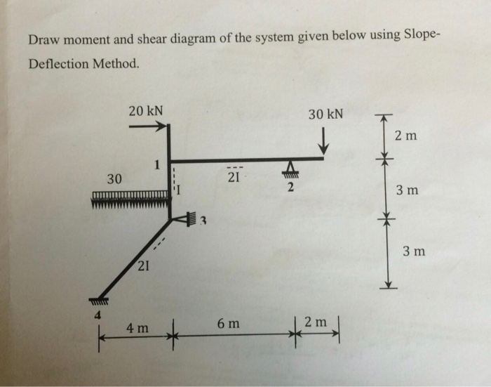 Draw moment and shear diagram of the system given | Chegg.com