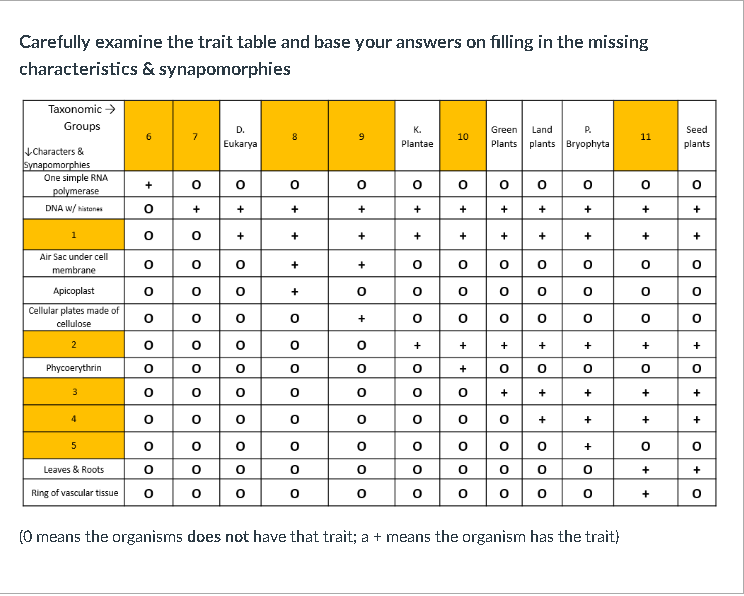 Solved Carefully examine the trait table and base your | Chegg.com