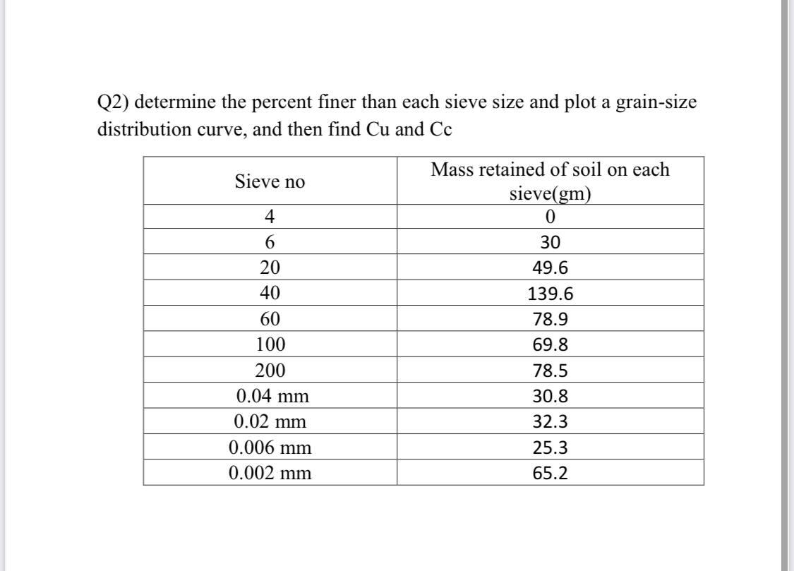 Solved Q2) determine the percent finer than each sieve size | Chegg.com