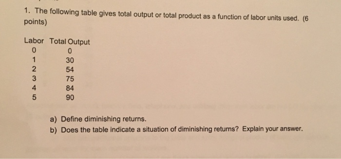 Solved 1. The following table gives total output or total | Chegg.com
