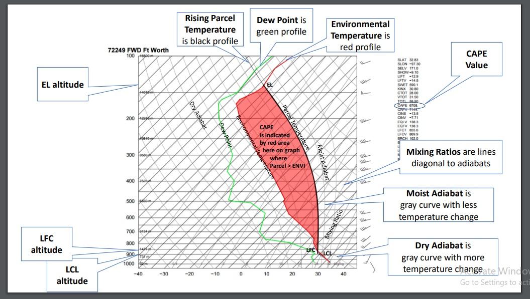 Solved 7. The skew-T plot is very useful to evaluate | Chegg.com