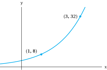 Solved Find the exponential function f(x) = Cb^x whose graph | Chegg.com