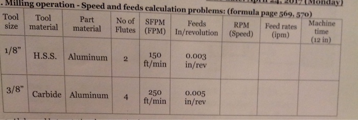 Solved Milling operation Speed and feeds calculation | Chegg.com