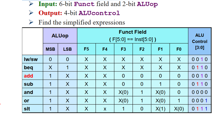 Can anyone please explain for me how ALUctrl signal | Chegg.com