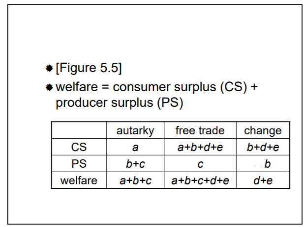 Solved [Figure 5.5] #welfare = consumer surplus (CS) + | Chegg.com