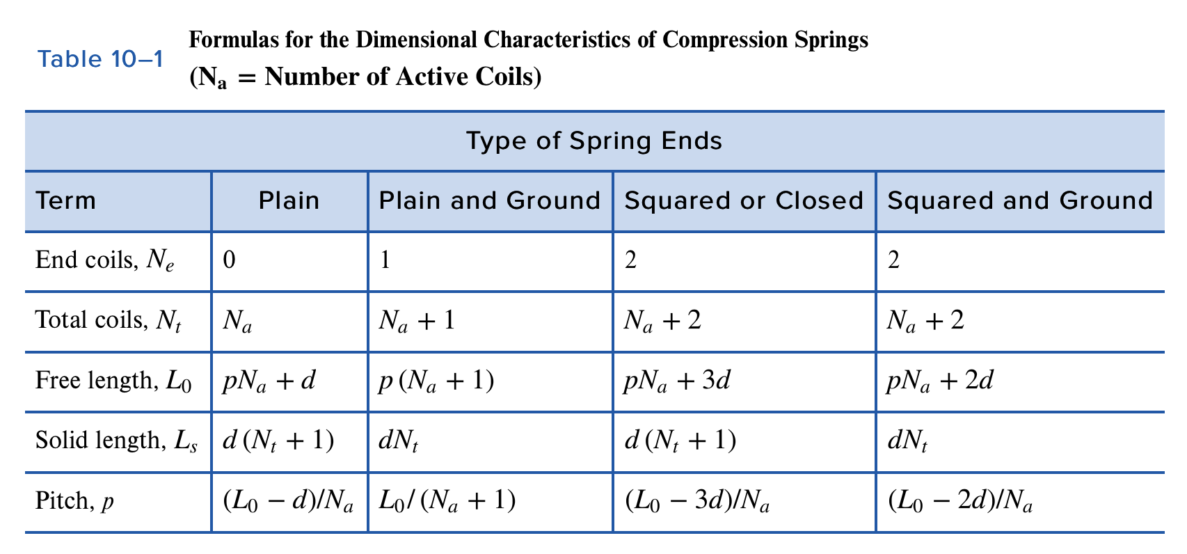 The following table lists four custom helical spring | Chegg.com