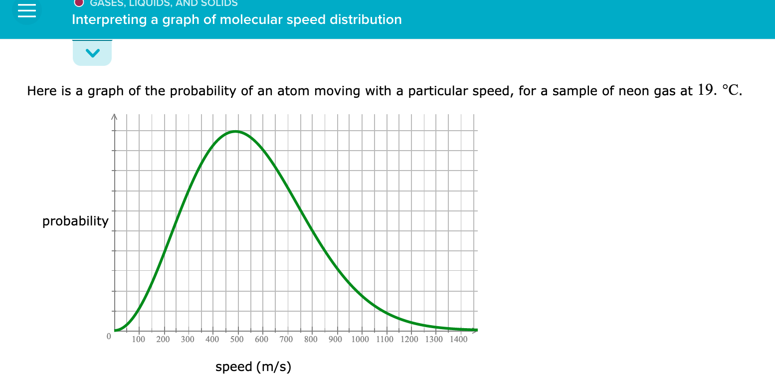 Solved Interpreting a graph of molecular speed distribution | Chegg.com