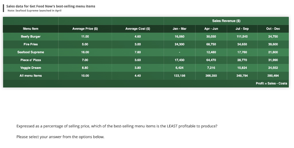 Sales data for Get Food Now's best-selling menu items | Chegg.com