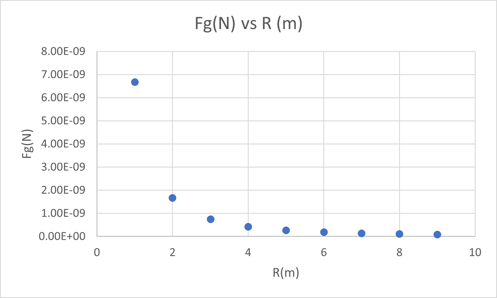 Solved State the relationship (direct, square, inverse | Chegg.com