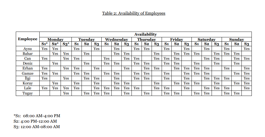 You are required to plan the weekly schedule for a | Chegg.com