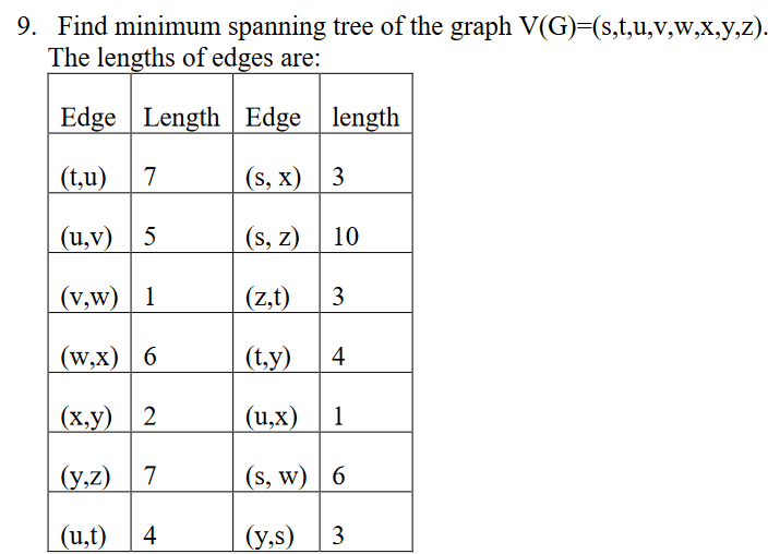 Solved 9. Find minimum spanning tree of the graph | Chegg.com