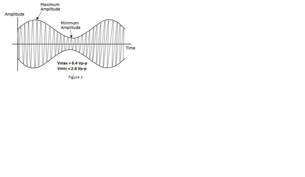 Solved For the Amplitude Modulation AM waveform shown in | Chegg.com