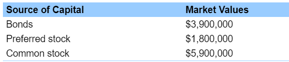 Solved A. Calculate component weights of capital. The weight | Chegg.com