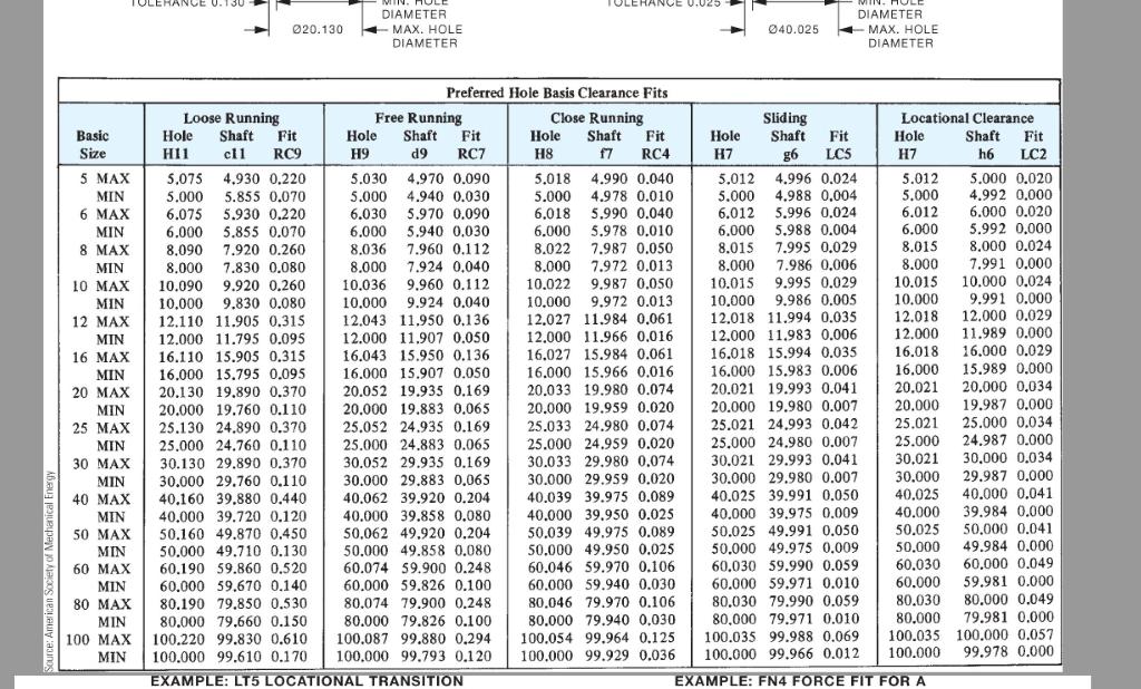 Nominal Size Range Inches Class RC1 Precision Sliding | Chegg.com