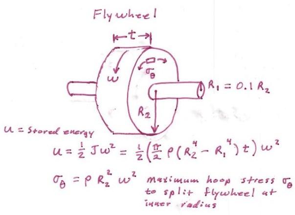 Solved Flywheel Based Energy Storage System (FESS). Hollow | Chegg.com