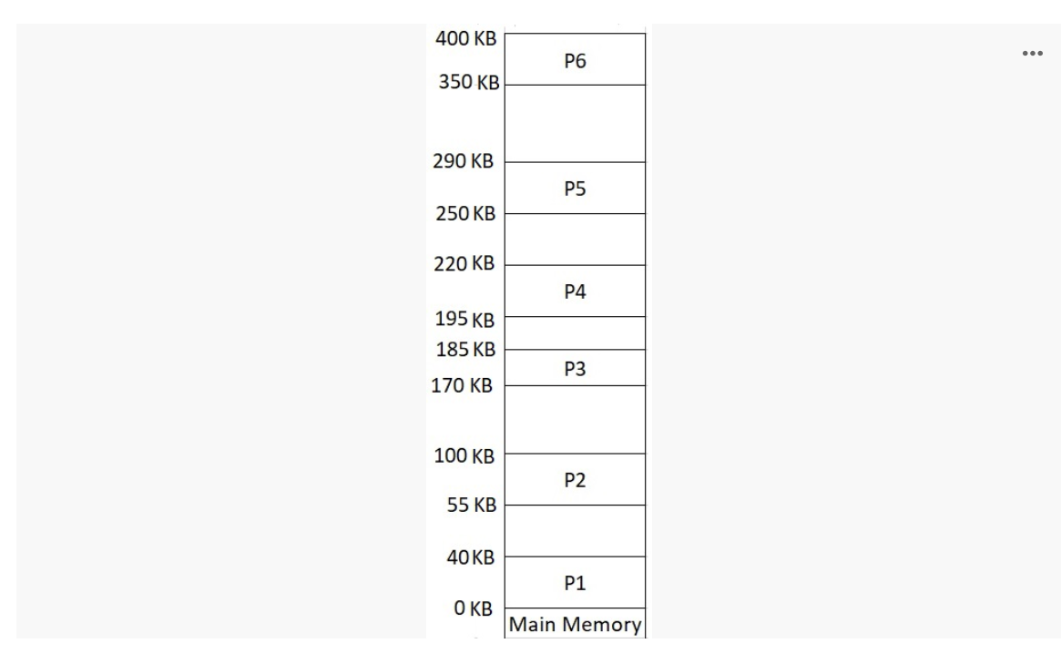 Solved Best fit and worst fit are operating systems | Chegg.com