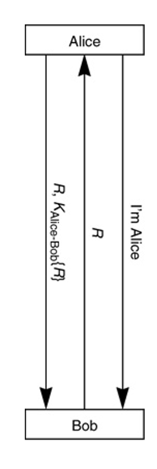 Solved 1 Suppose We Are Using 3 Message Authentication 1630