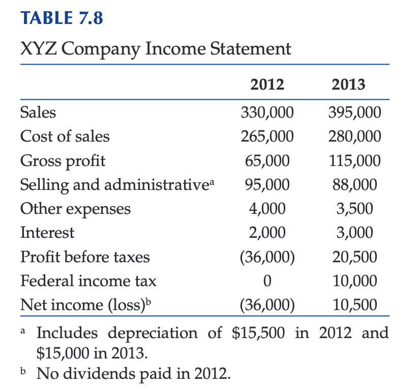 Solved Define the EVA of XYZ Company, whose income statement | Chegg.com