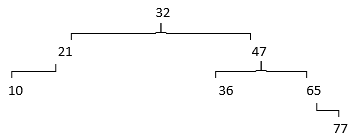 Solved add a method(s) to the AVLTree class that accepts a | Chegg.com