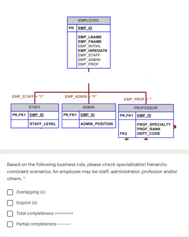 Solved EMPLOYEE PK EMP_ID EMP LNAME EMP FNAME EMP INITIAL | Chegg.com