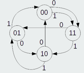 Solved Design a circuit to implement the finite state | Chegg.com