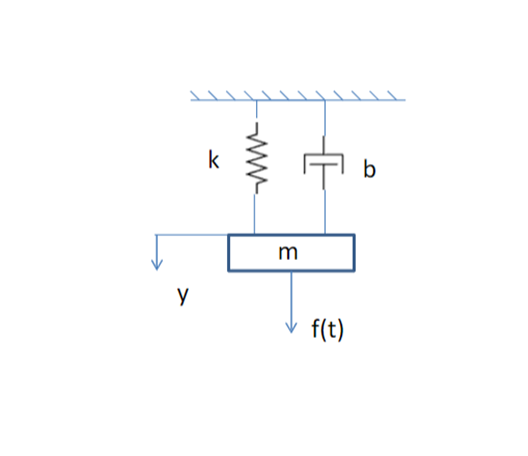 Solved Consider the spring-mass system shown below. The | Chegg.com