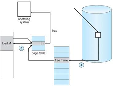 Solved In the Virtual memory can be implemented the demand | Chegg.com