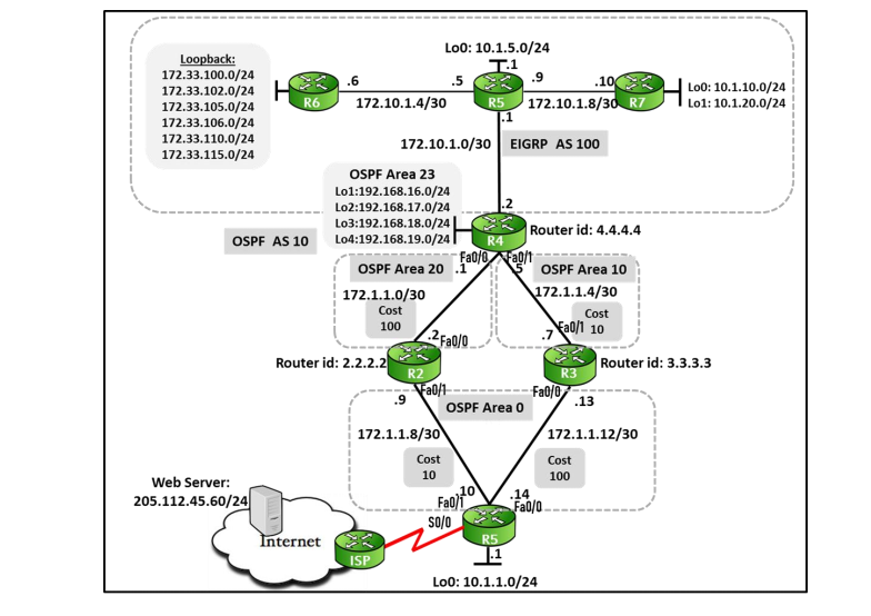 Solved Assume most of the configurations have been done but | Chegg.com