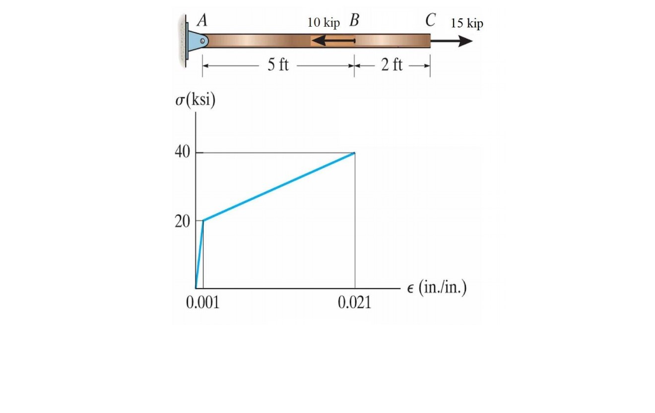Solved The bar has a cross-sectional area of 0.5 in2 and is | Chegg.com
