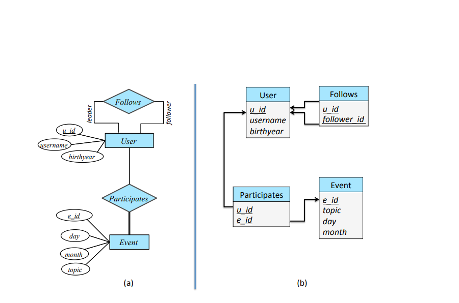 Solved Create a SQL Code for the following | Chegg.com