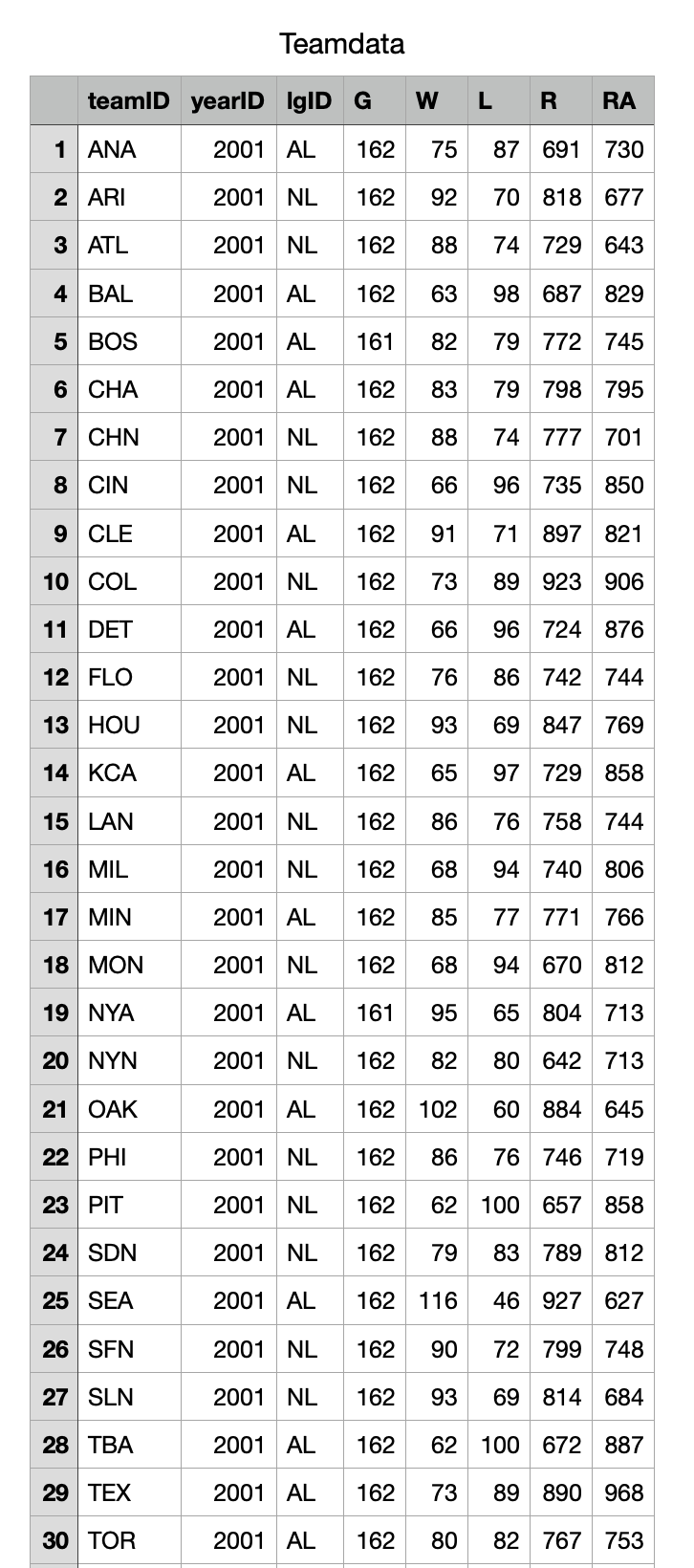 Solved Using python. In baseball, it is hypothesized that | Chegg.com