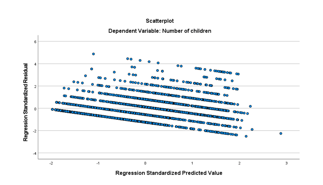 Solved Scatterplot Dependent Variable: Number of children de | Chegg.com